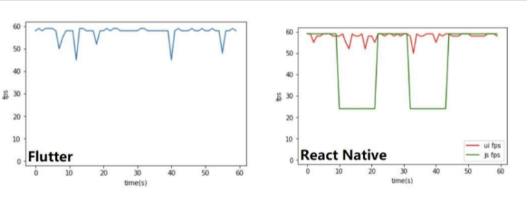 Flutter Vs. React Native: Which One To Choose In 2024?
