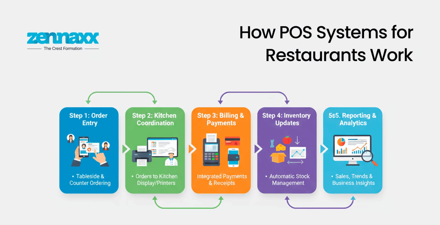 Guide To POS Systems For Restaurants In Ontario, Canada
